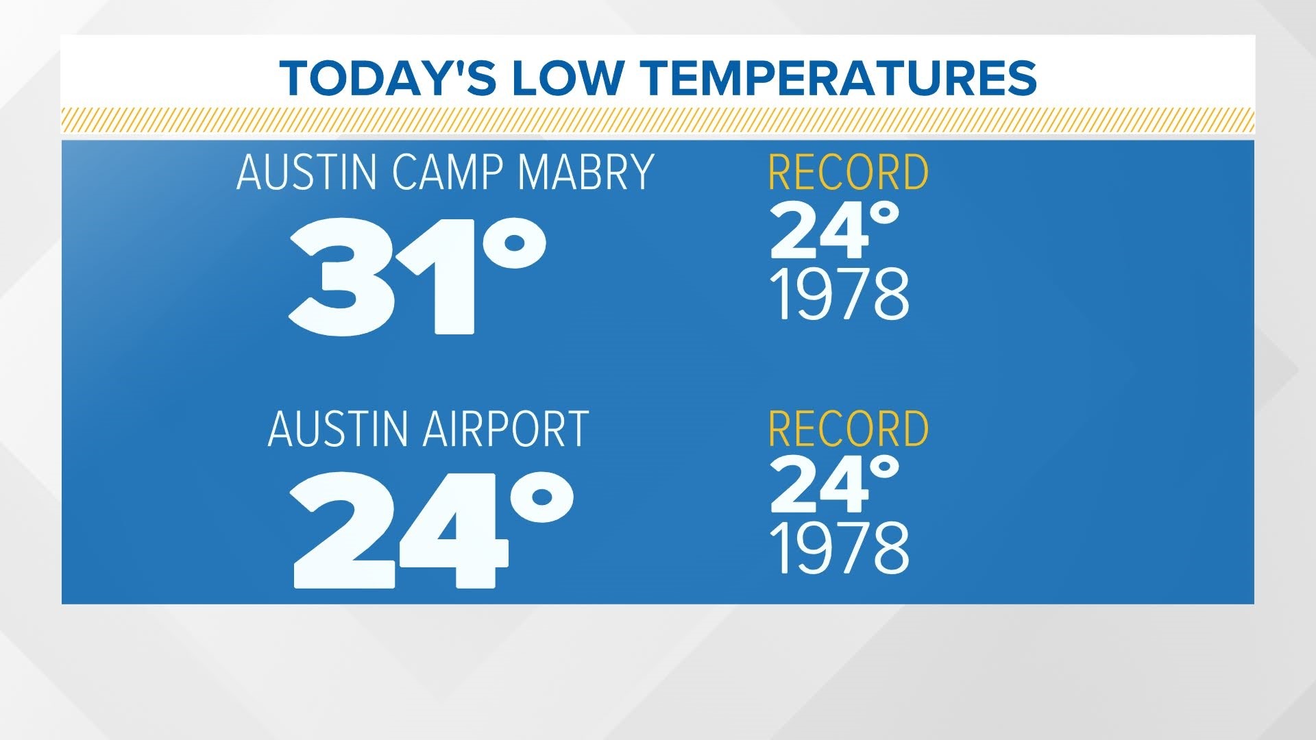 Austin sees first freeze of the season Monday morning | kvue.com