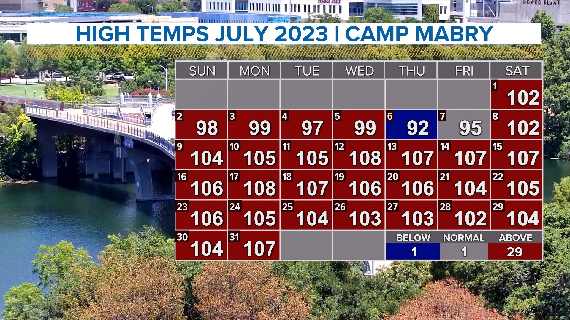 Austin, Texas, reports temperatures above average for two months | kvue.com