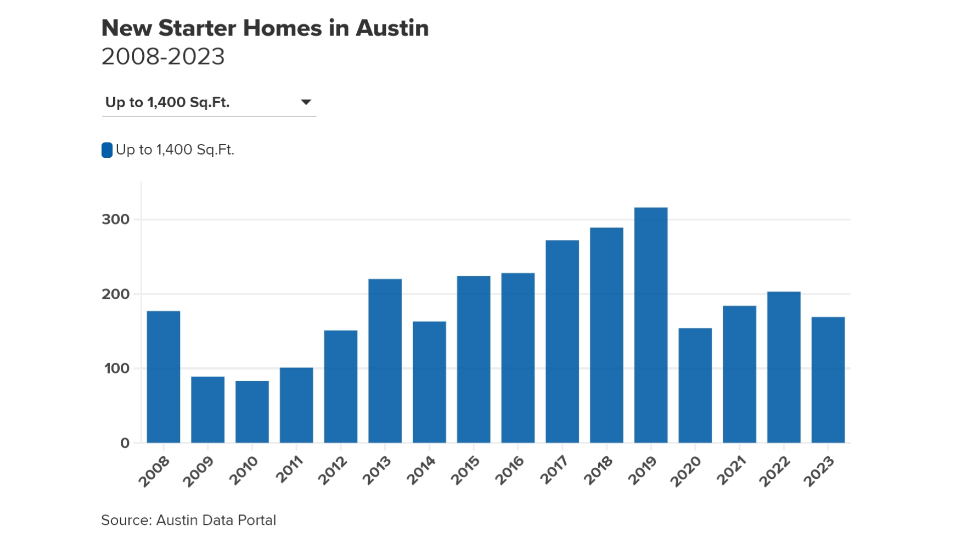Home builder says Austin's current land development codes incentivize ...