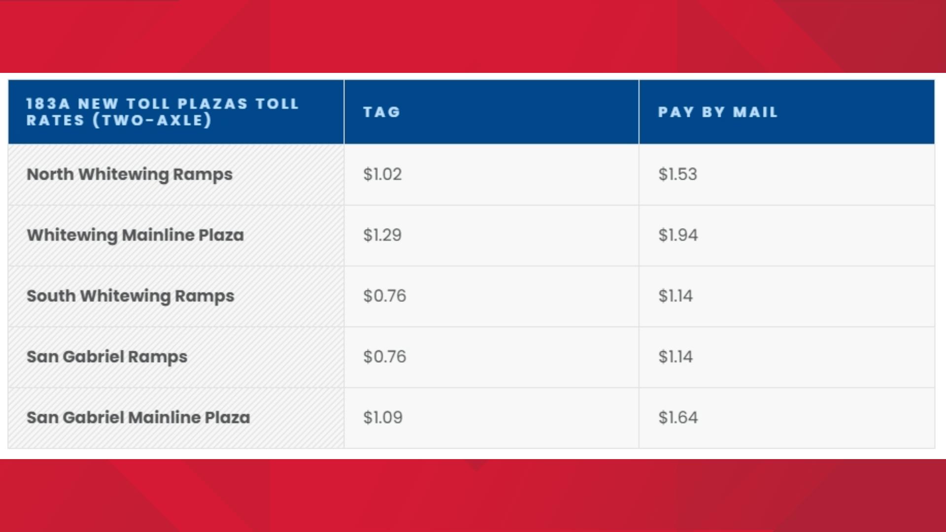 Central Texas traffic: Toll rates increase on the MoPac Express Lane ...
