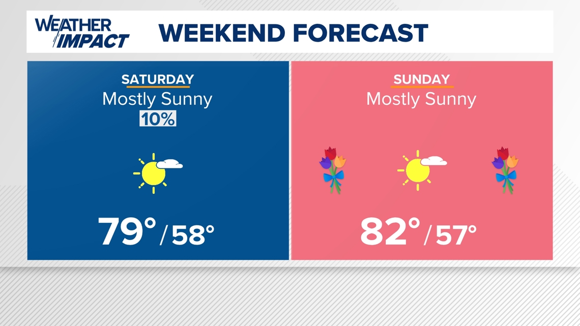 Austin Hourly Weather Forecast | Austin, Texas | kvue.com