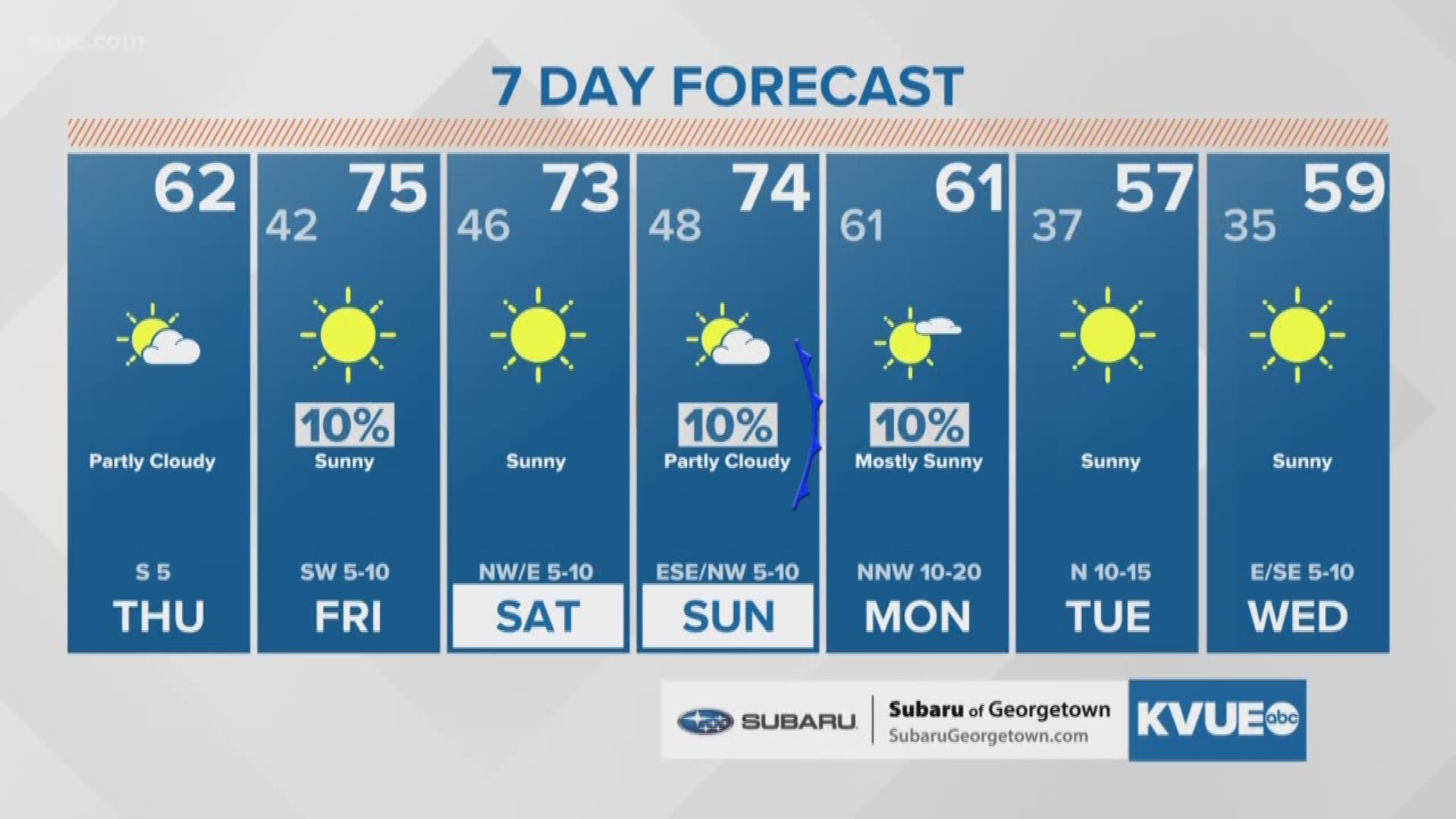 Austin weather forecast in December: Below-freezing temps coming | kvue.com