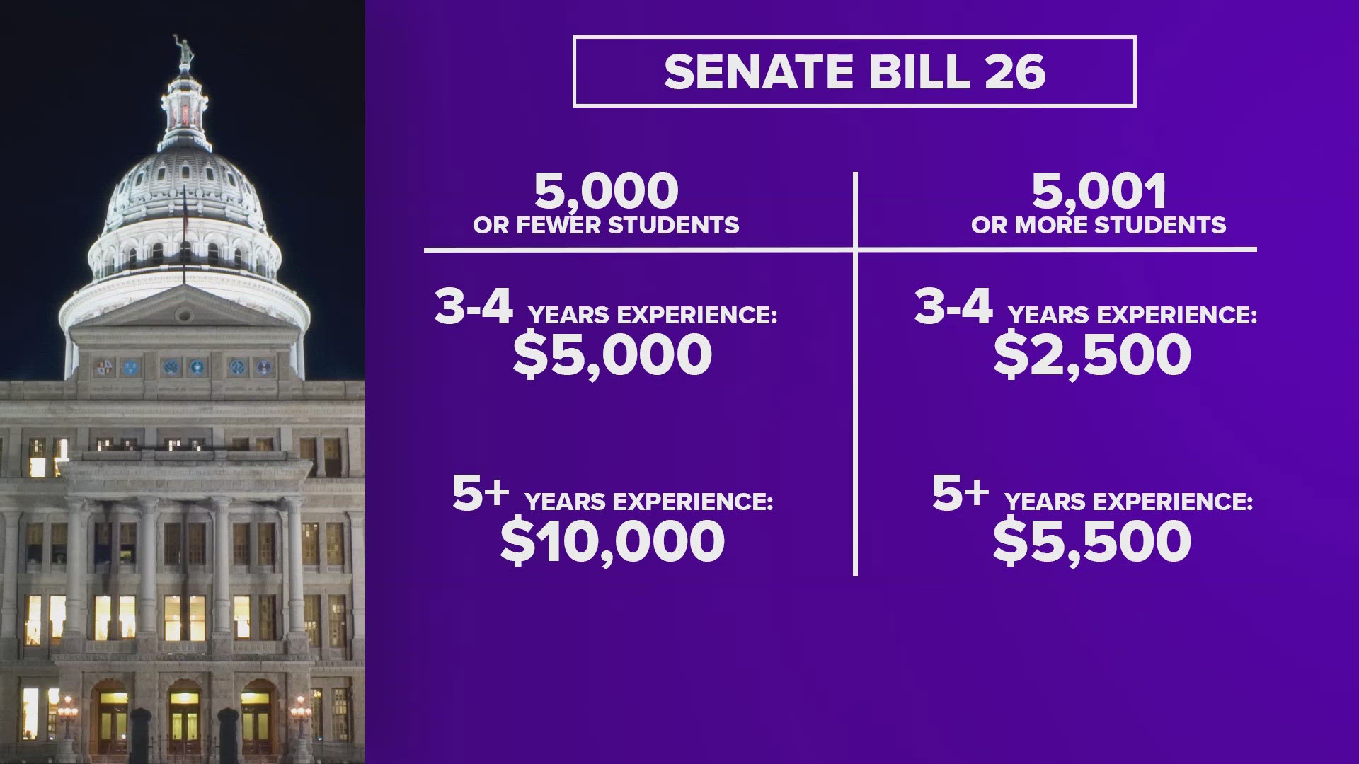 Bill filed to give Texas teachers pay raises | kvue.com