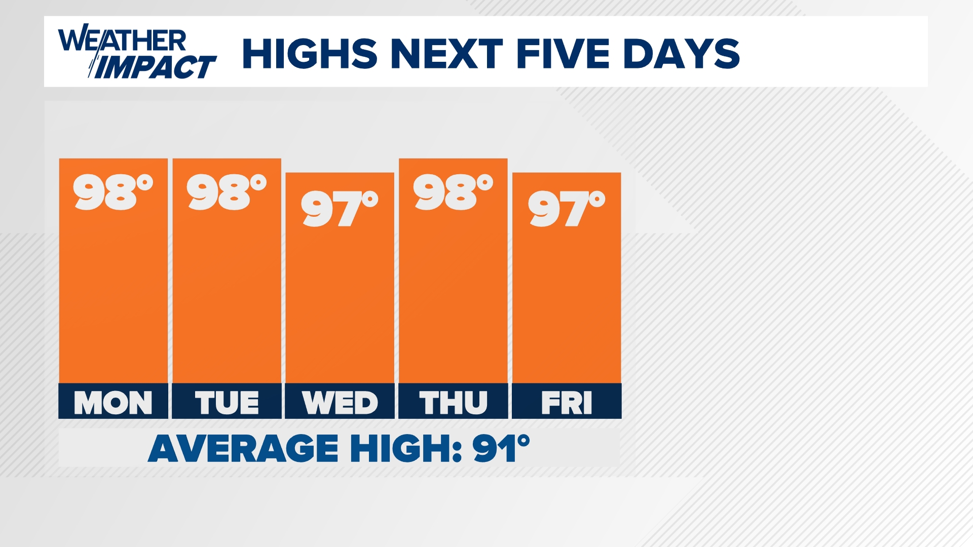Austin forecast: Record heat on Sunday but relief could come soon ...