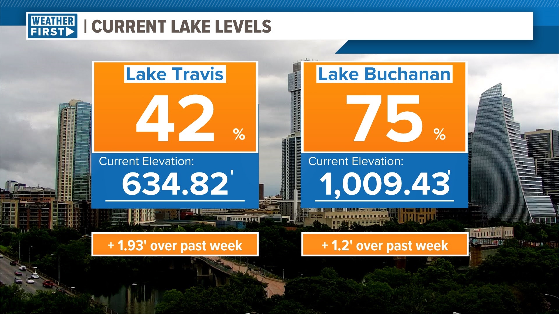 Lake Buchanan reaches highest level since 2022 | kvue.com
