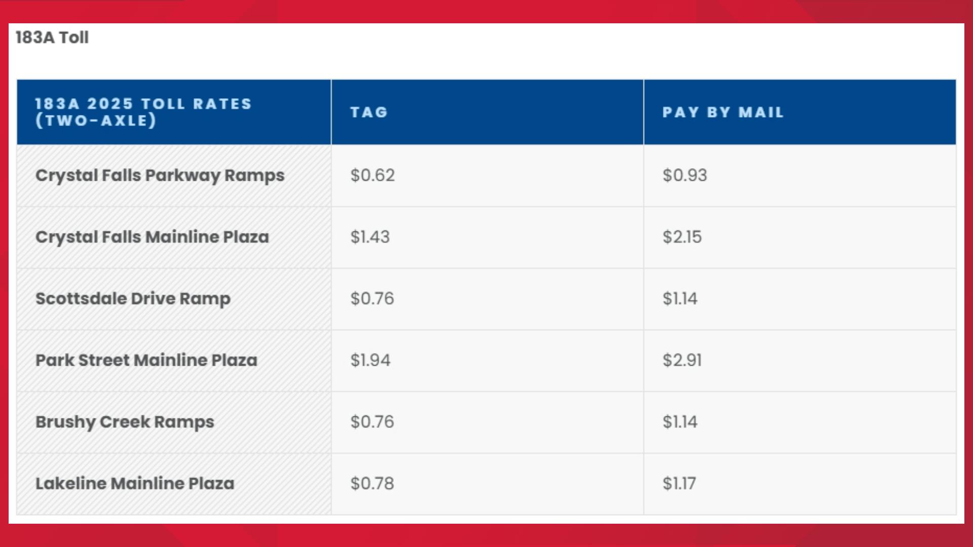 Central Texas traffic: Toll rates increase on the MoPac Express Lane ...