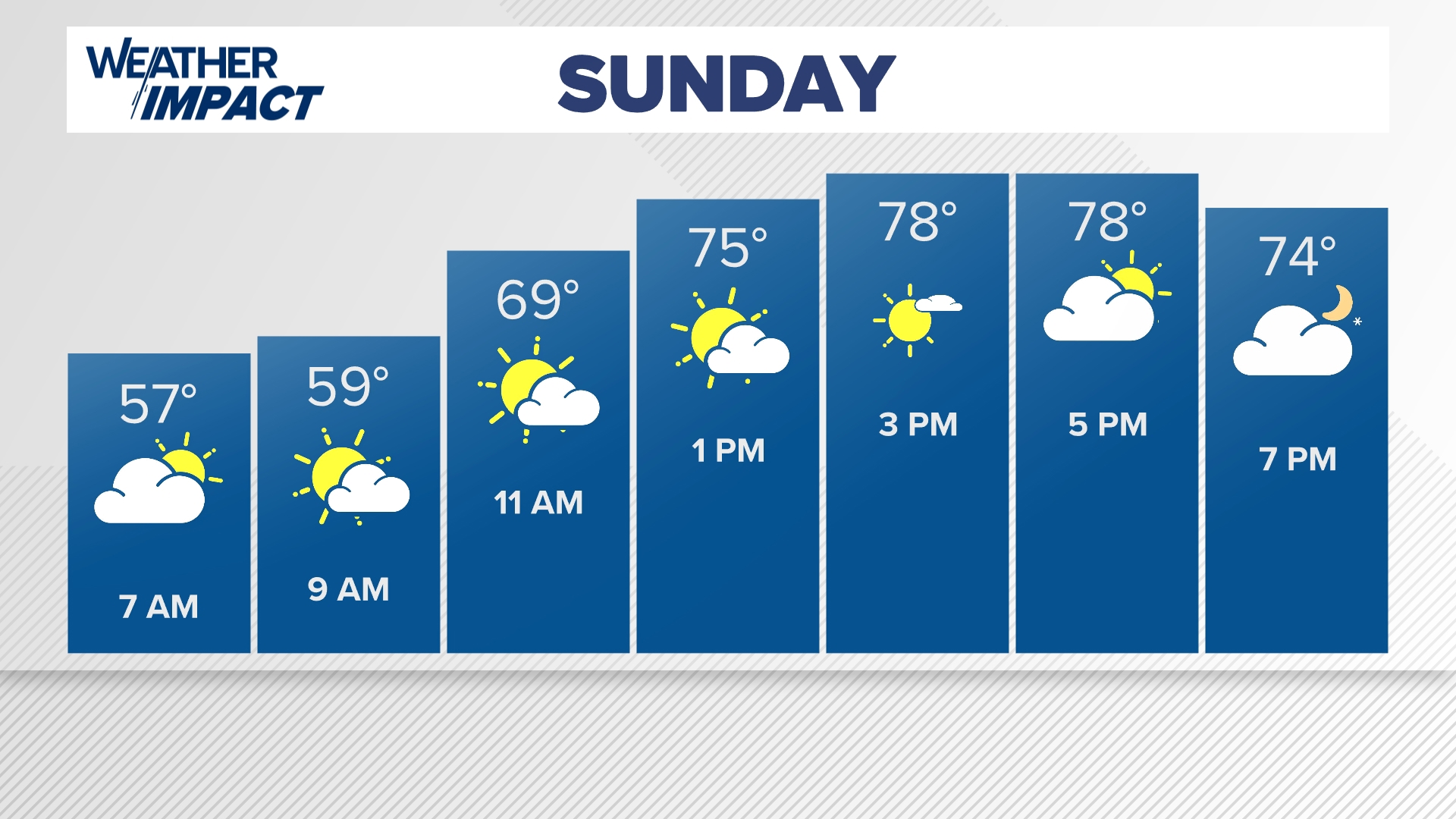 Austin-area weather: Pleasant for Sunday before storm chances next week ...