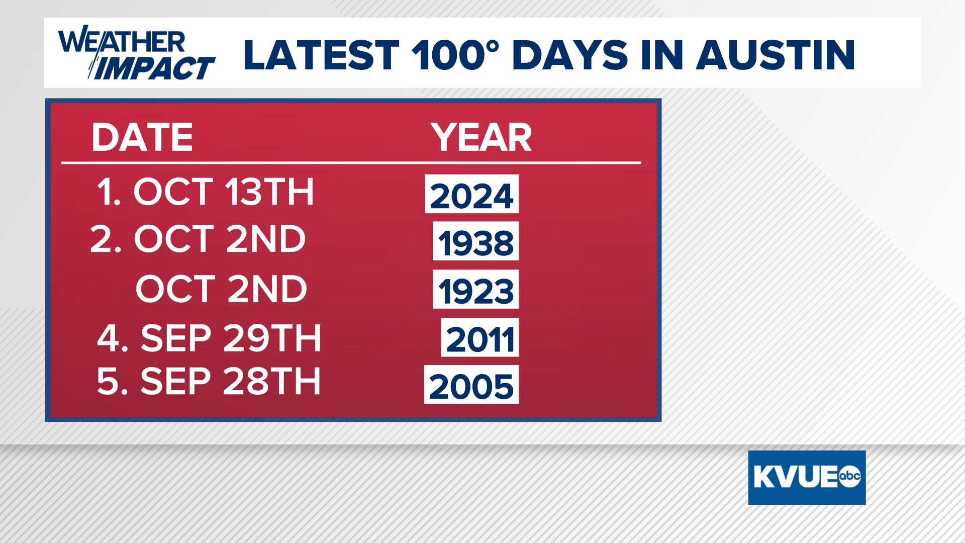 Multiple temperature records hit at Camp Mabry | kvue.com