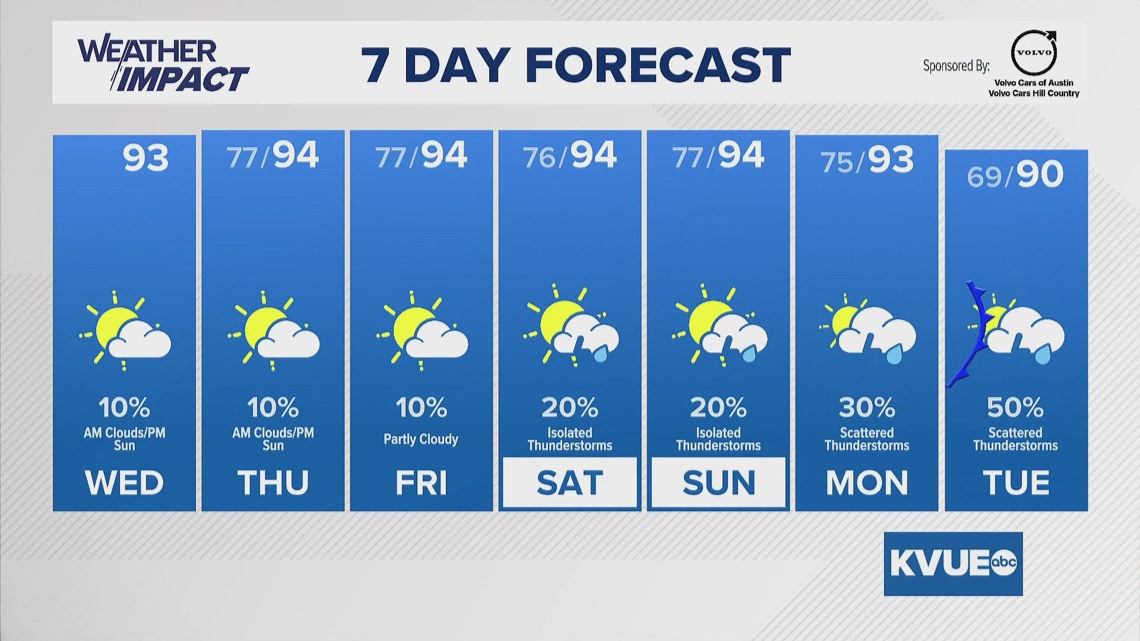 Austin-area forecast: Wednesday, June 10th morning weather ...