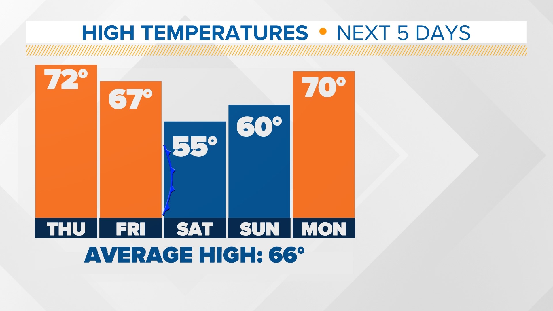Austin weather | More rain forecast for later this week | kvue.com