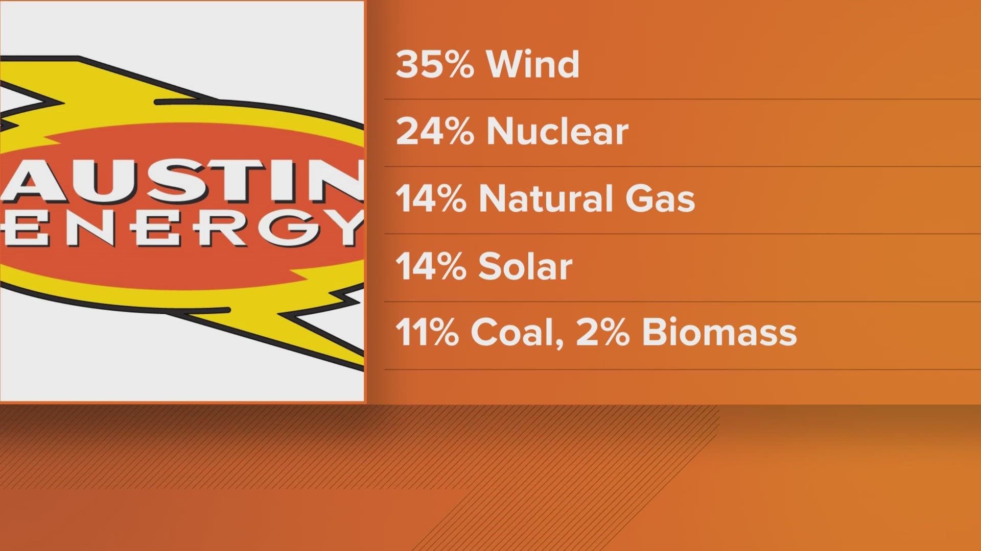 Most of Austin's energy comes from wind, fiscal report states | kvue.com