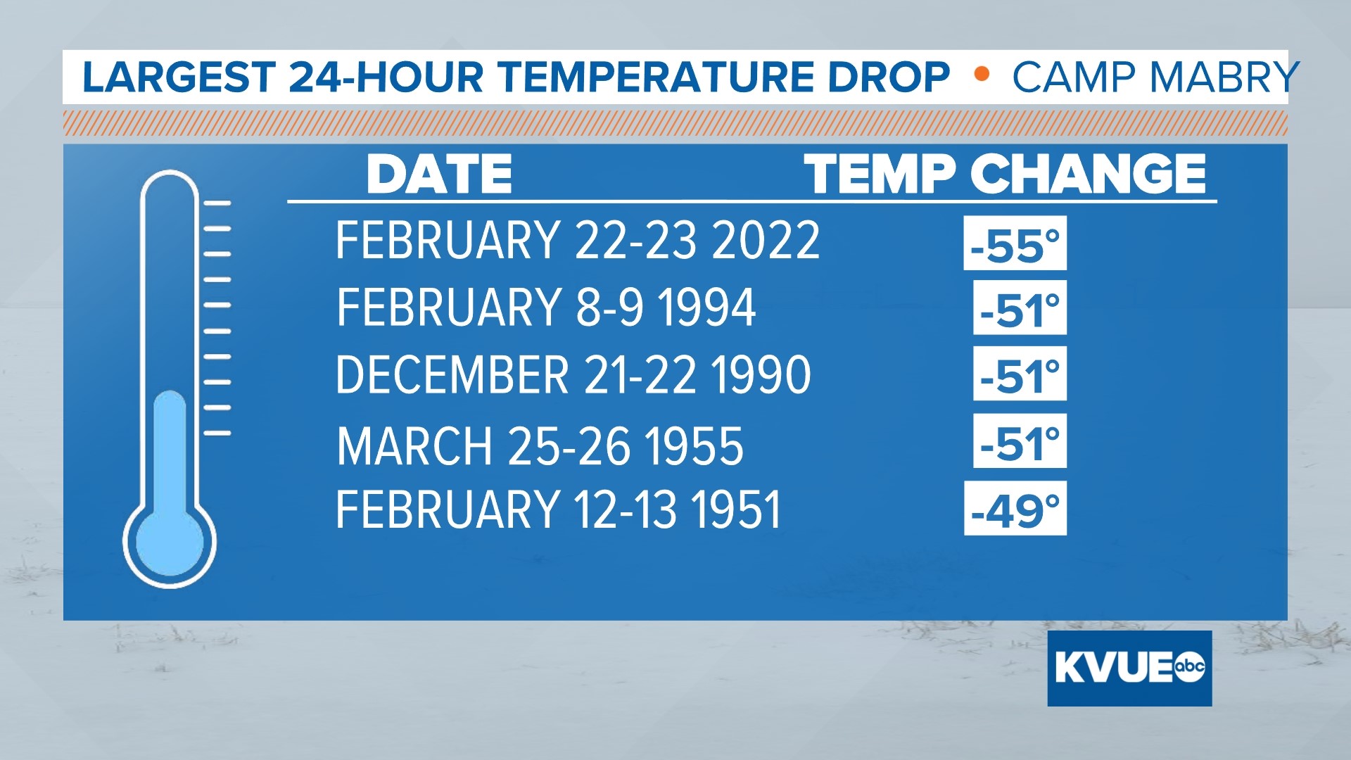 Austin-area weather: Rollercoaster high temperatures this week | kvue.com