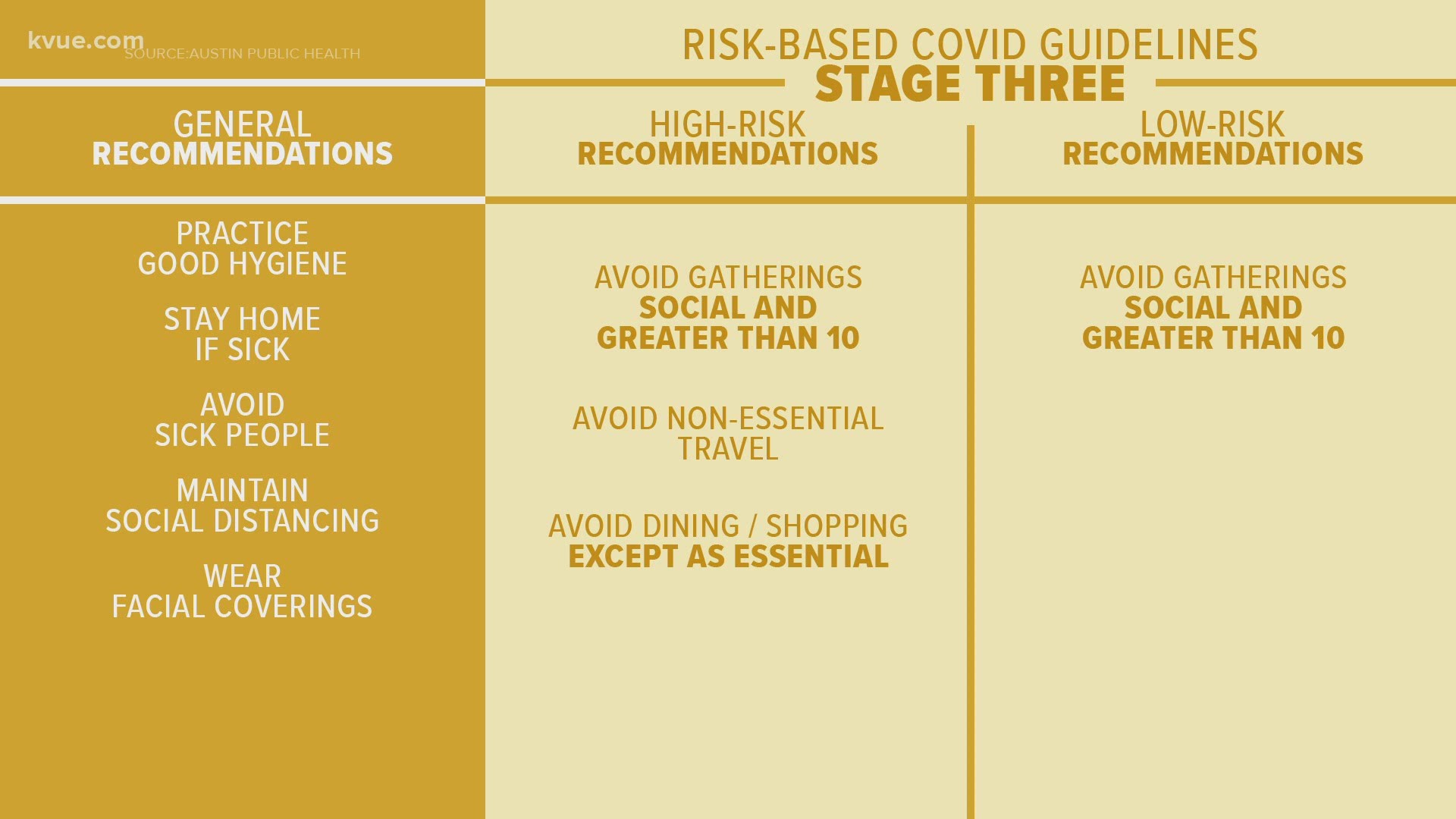 Under Austin's COVID-19 Stage 3 do you need to wear a mask? | kvue.com