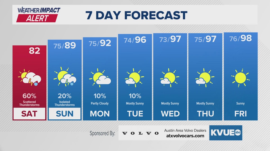Austin-area weather: July 5th morning forecast with Meteorologist ...