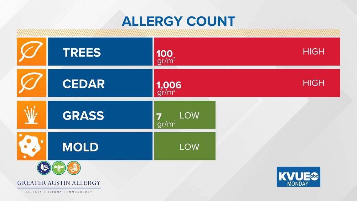 Cedar levels surge after weekend cold front | kvue.com