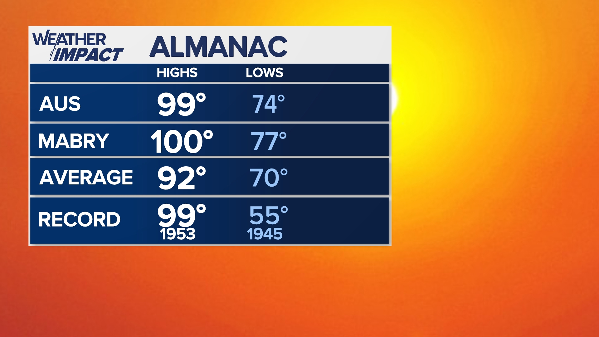 Austin forecast: Record heat on Sunday but relief could come soon ...