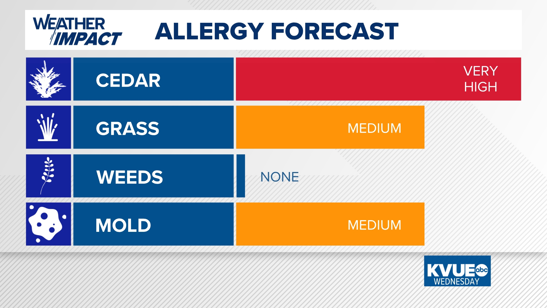 Weather Impact Alert: Elevated fire danger for parts of Central Texas ...