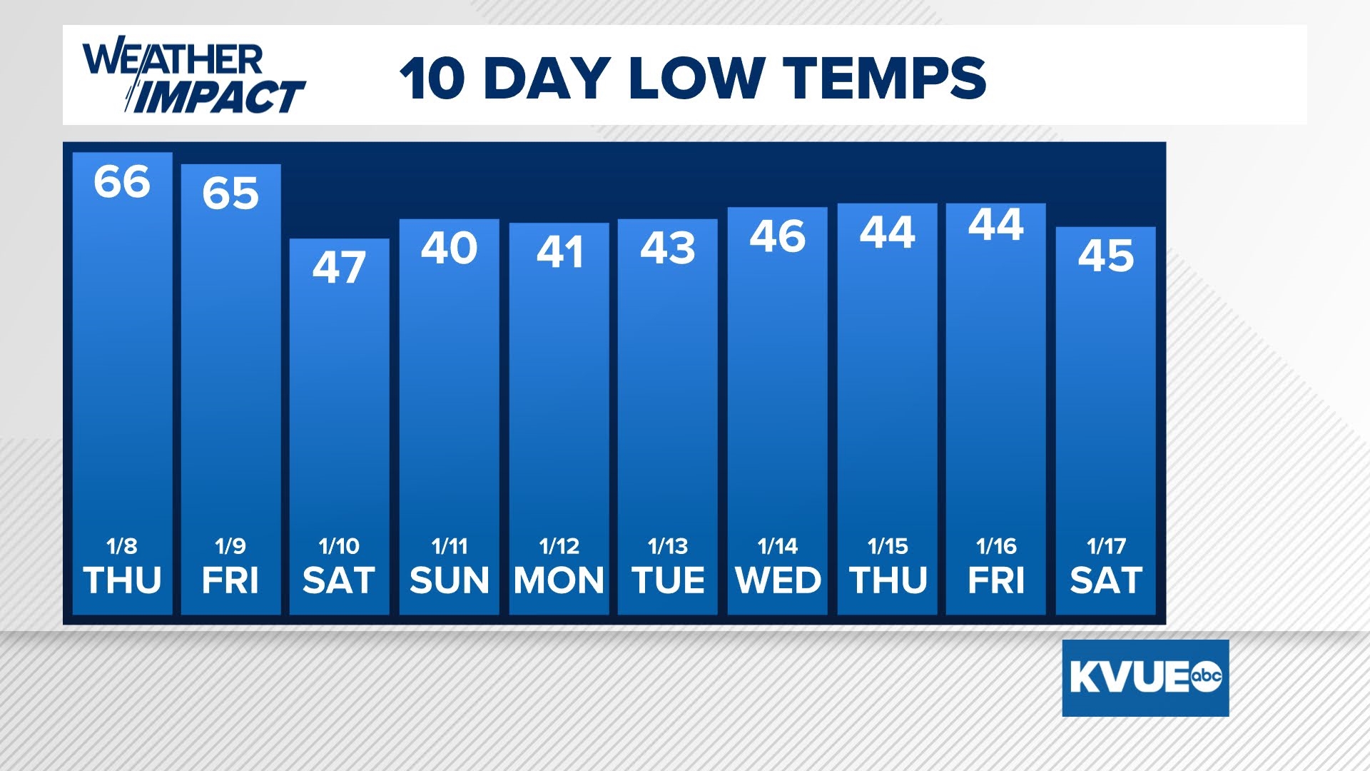 Weekend cooldown incoming; mid-January temperatures should stay closer ...