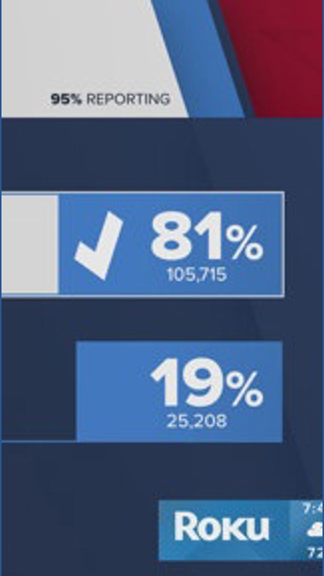 Congressman Greg Casar wins Democratic primary in race for Texas House ...