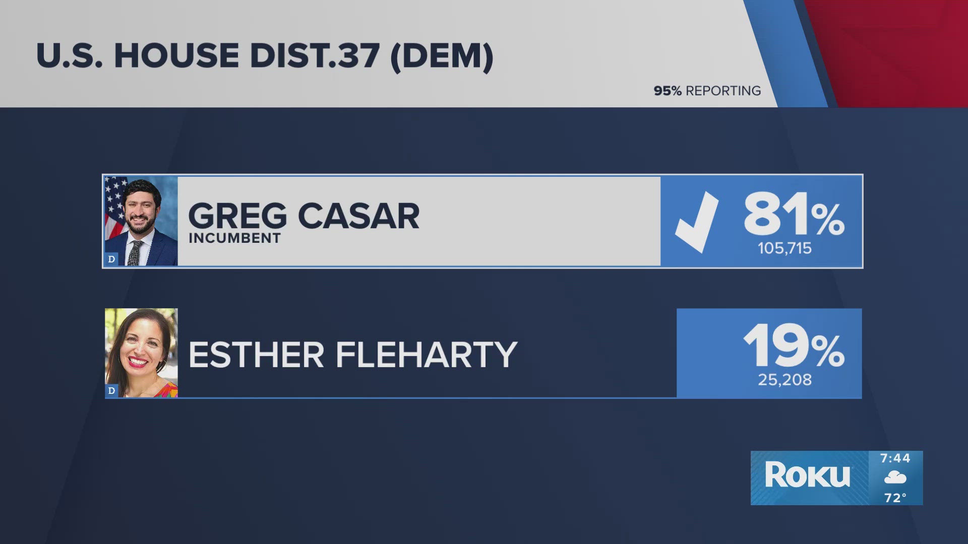 Congressman Greg Casar wins Democratic primary in race for Texas House ...