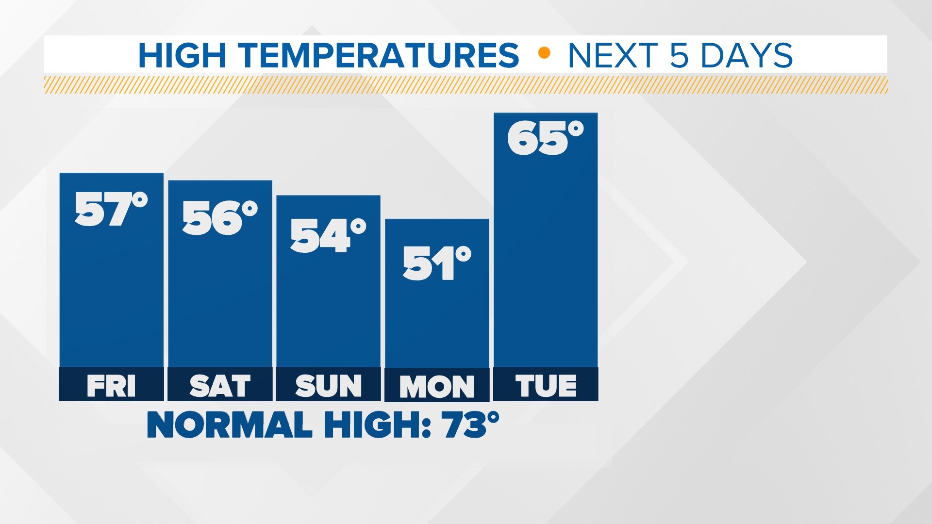 Severe risk comes to an end; breezy and much colder overnight | kvue.com