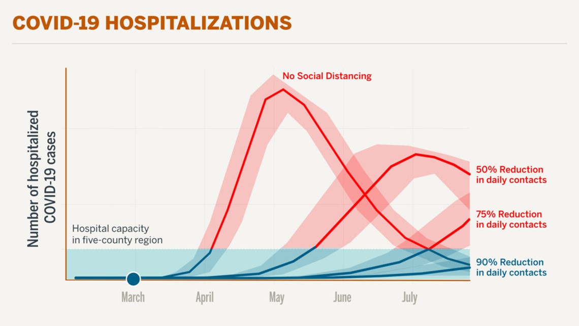 Coronavirus: UT models show importance of social distancing | kvue.com