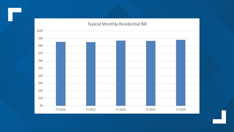 Austin Energy customers could see bill increase starting in November ...