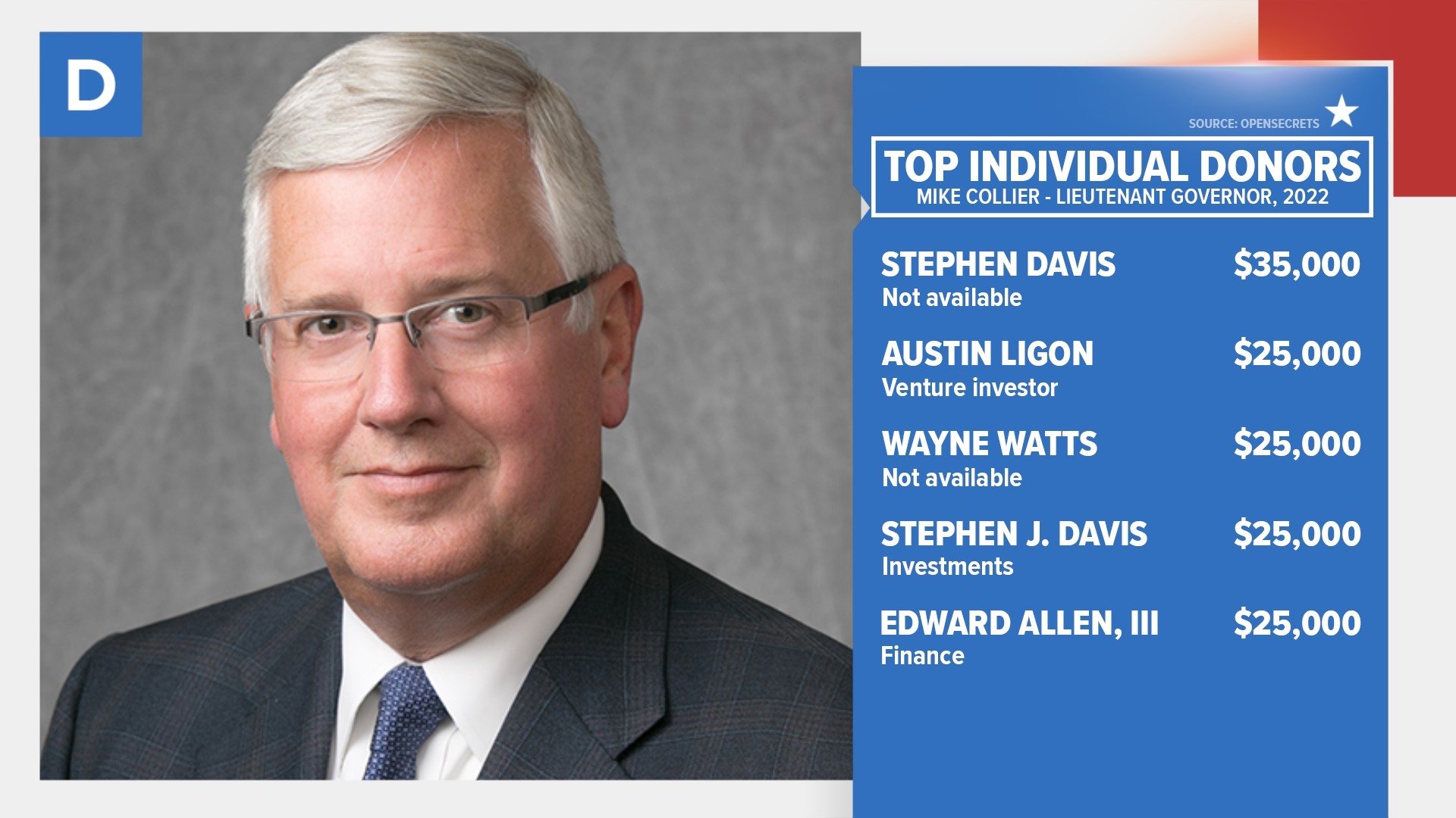 2022 campaign contributions: Who's backing Texas political candidates ...