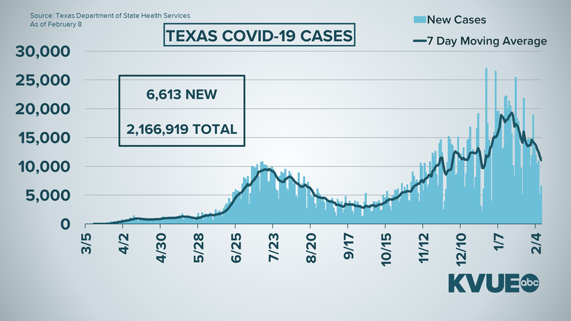 Coronavirus updates in Central Texas: APH waiting on 12,000 second ...