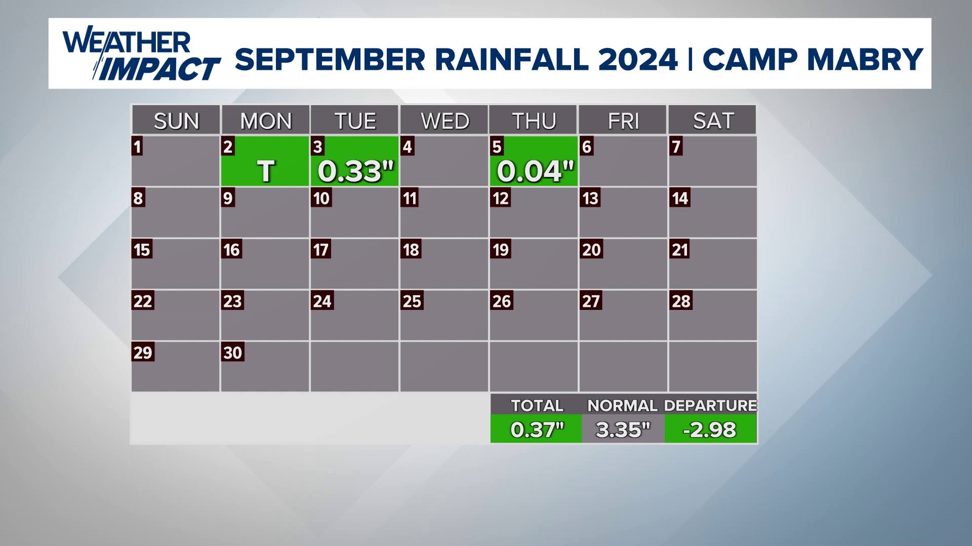 Austin weather: September 2024 was one of the warmest, driest | kvue.com