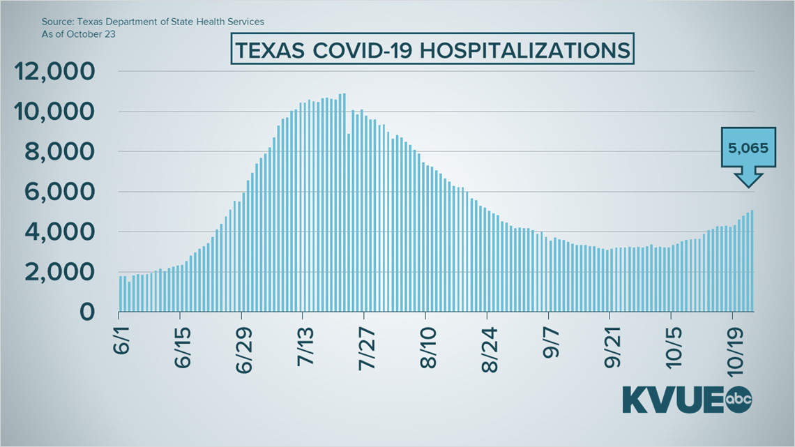 COVID-19 infections and hospitalizations continue to rise in Texas ...