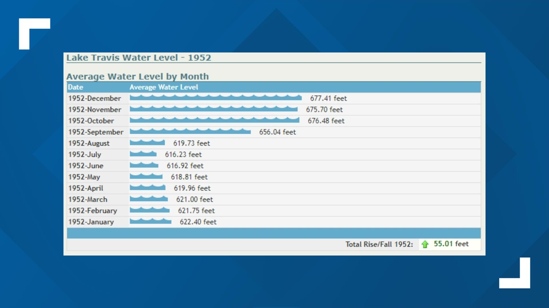 Lake Buchanan reaches highest level since 2022 | kvue.com