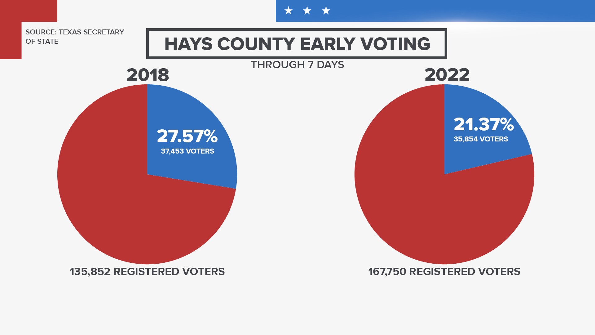 Early voting numbers lag behind 2018 during week one | kvue.com