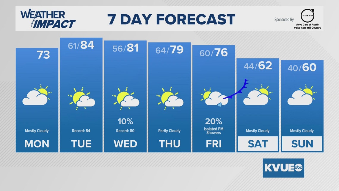 Austin-area forecast: Monday, January 5th morning weather with ...