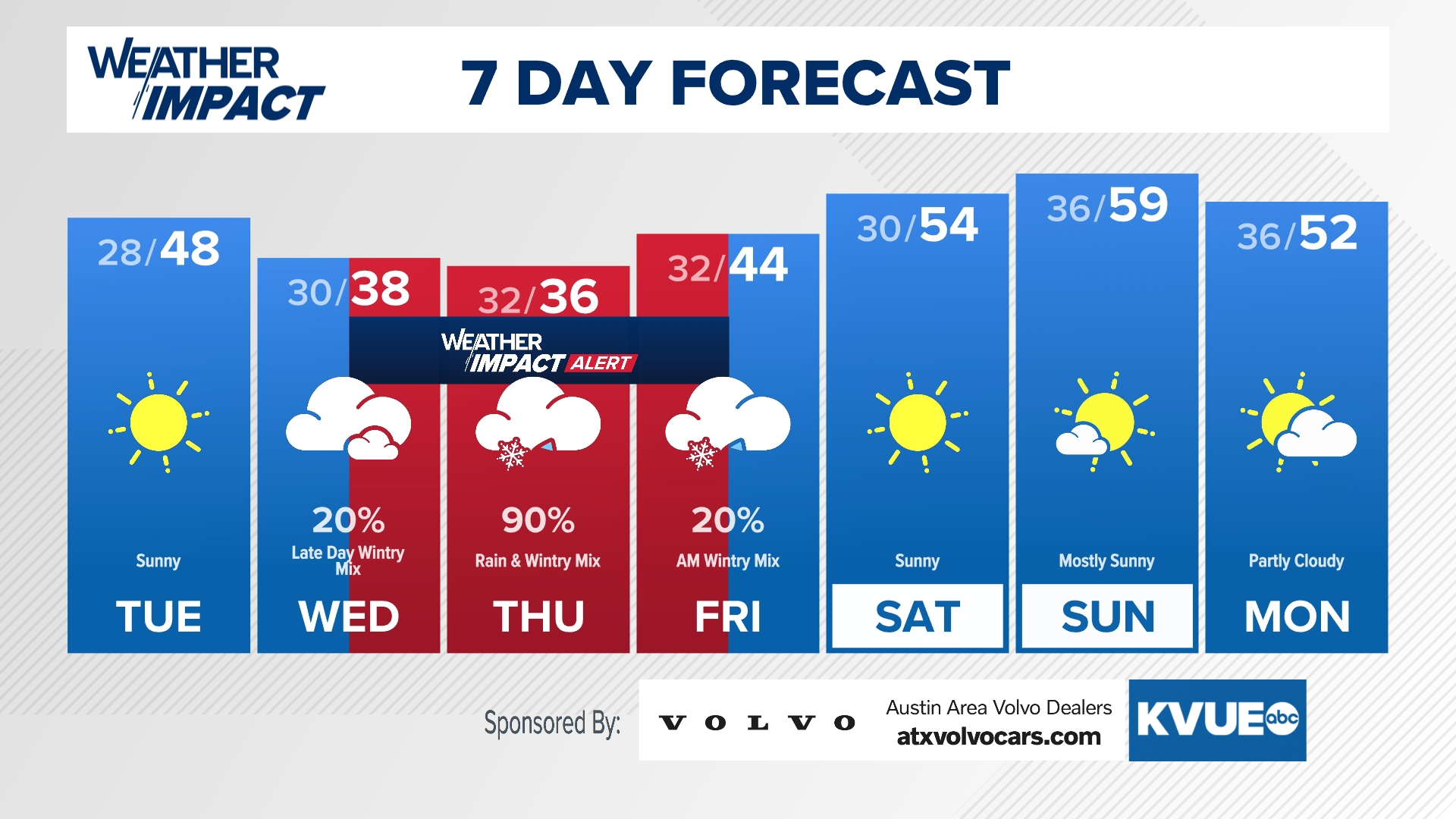 Hourly Forecast on KVUE in Austin | kvue.com