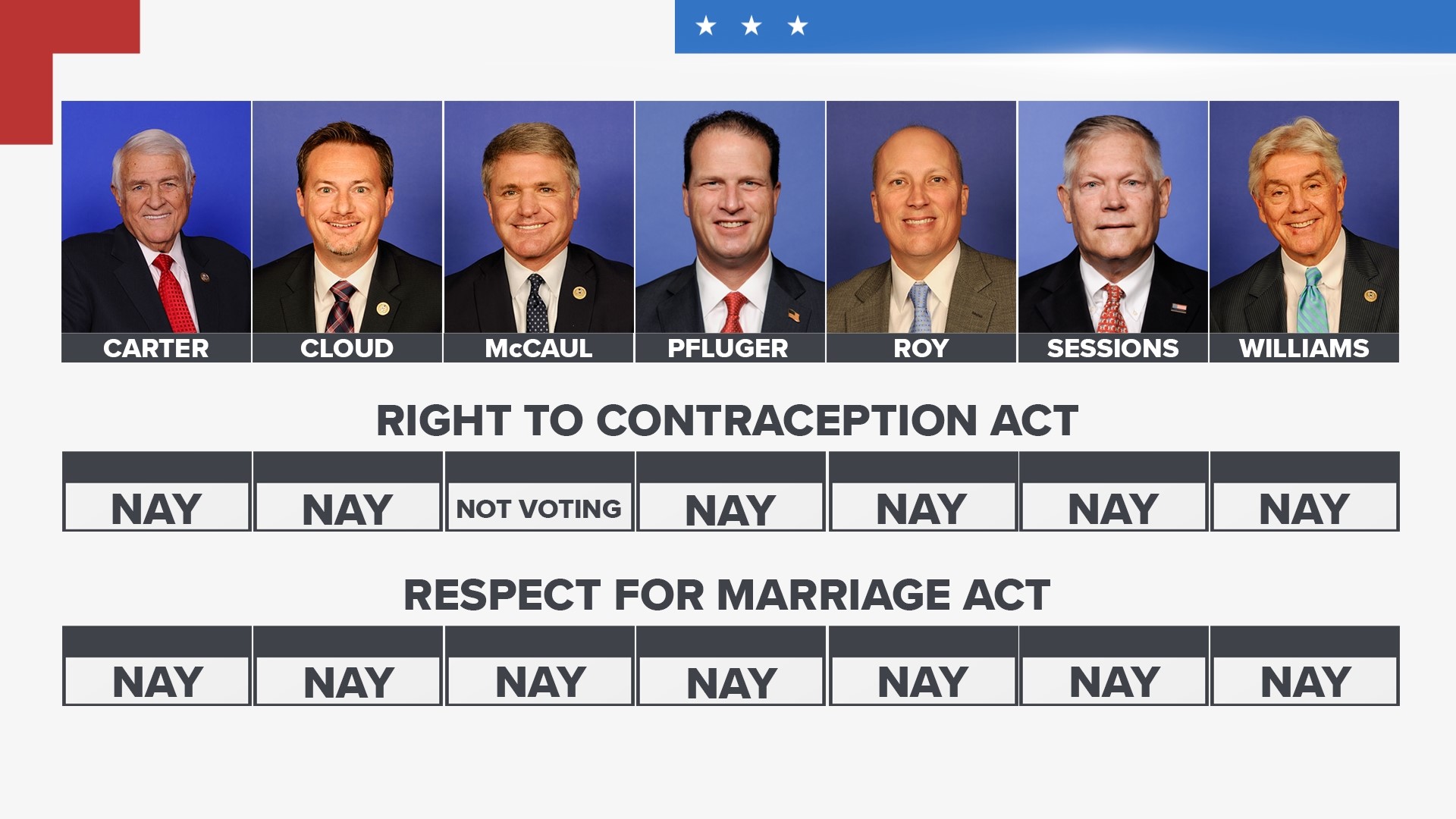 Texas Republicans in Congress vote against bill to protect right to ...