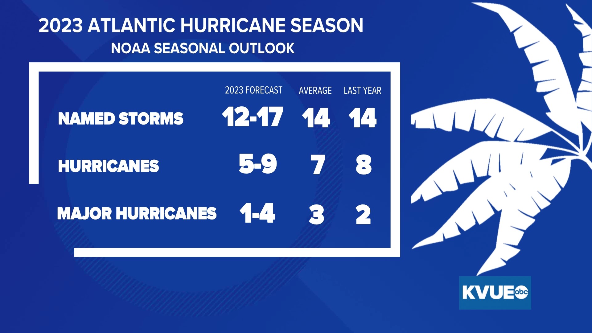 NOAA's 2023 hurricane season forecast | kvue.com