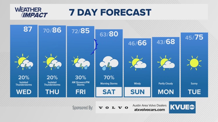 Austin 10 Day Weather Forecast | Austin, Texas | kvue.com