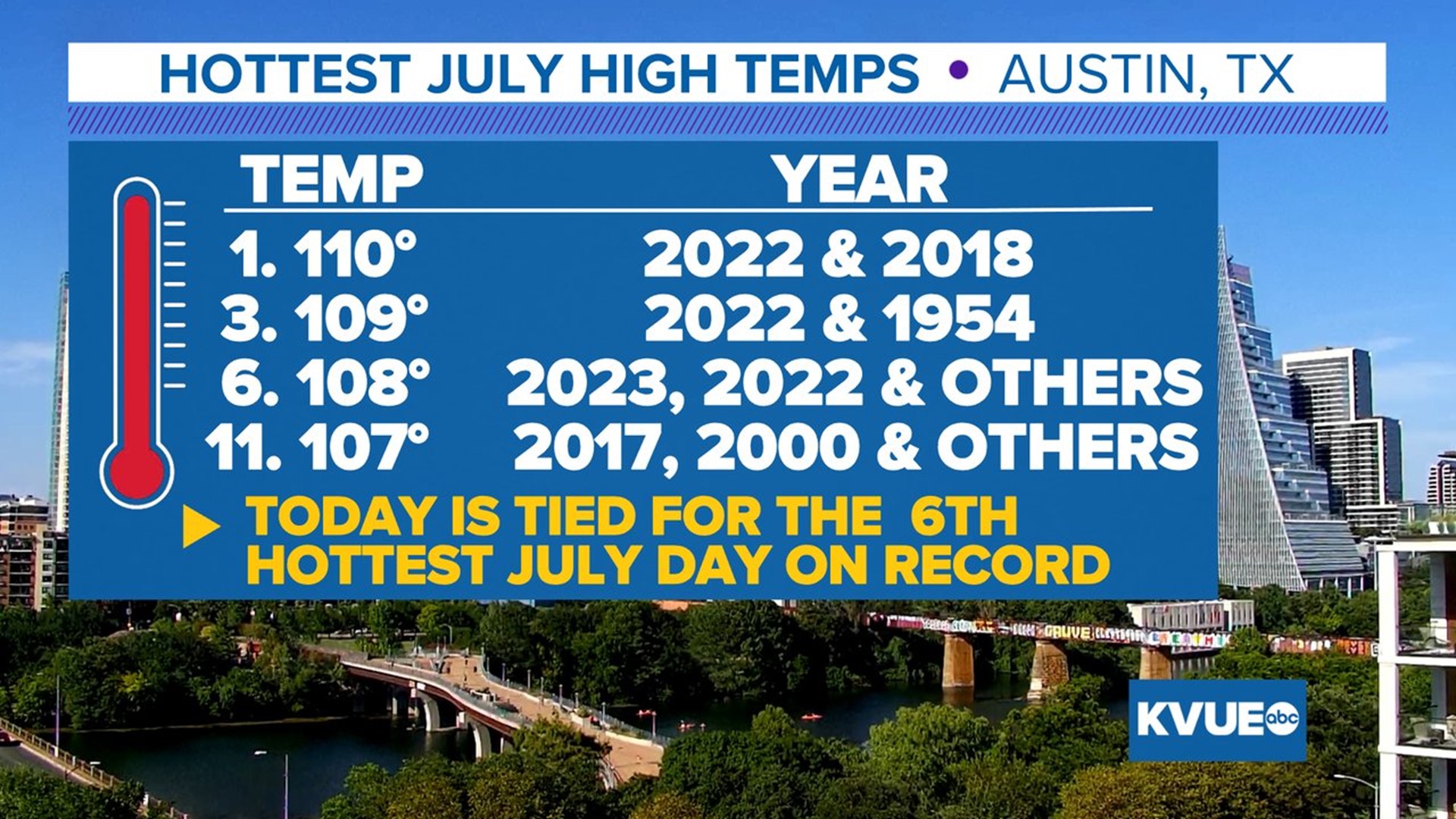 Austin hits 108 degrees Wednesday, ranking among the top 10 hottest ...
