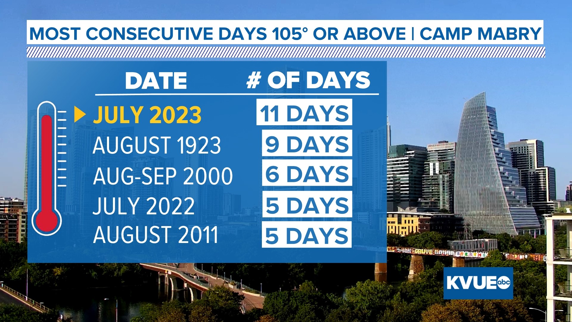 Austin-area weather: Tracking days at or above 105 degrees | kvue.com