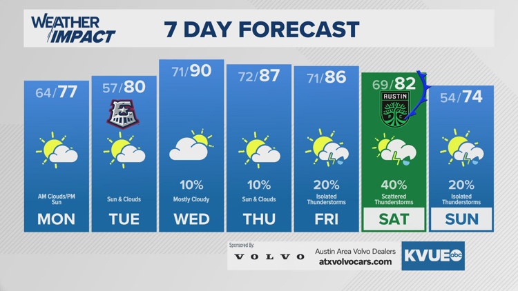 Austin Hourly Weather Forecast | Austin, Texas | kvue.com