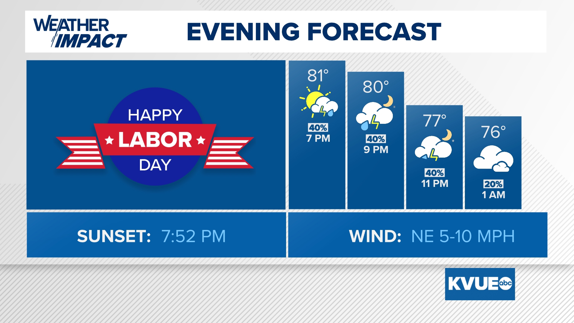 Labor Day forecast: Milder temperatures, rain chances | kvue.com