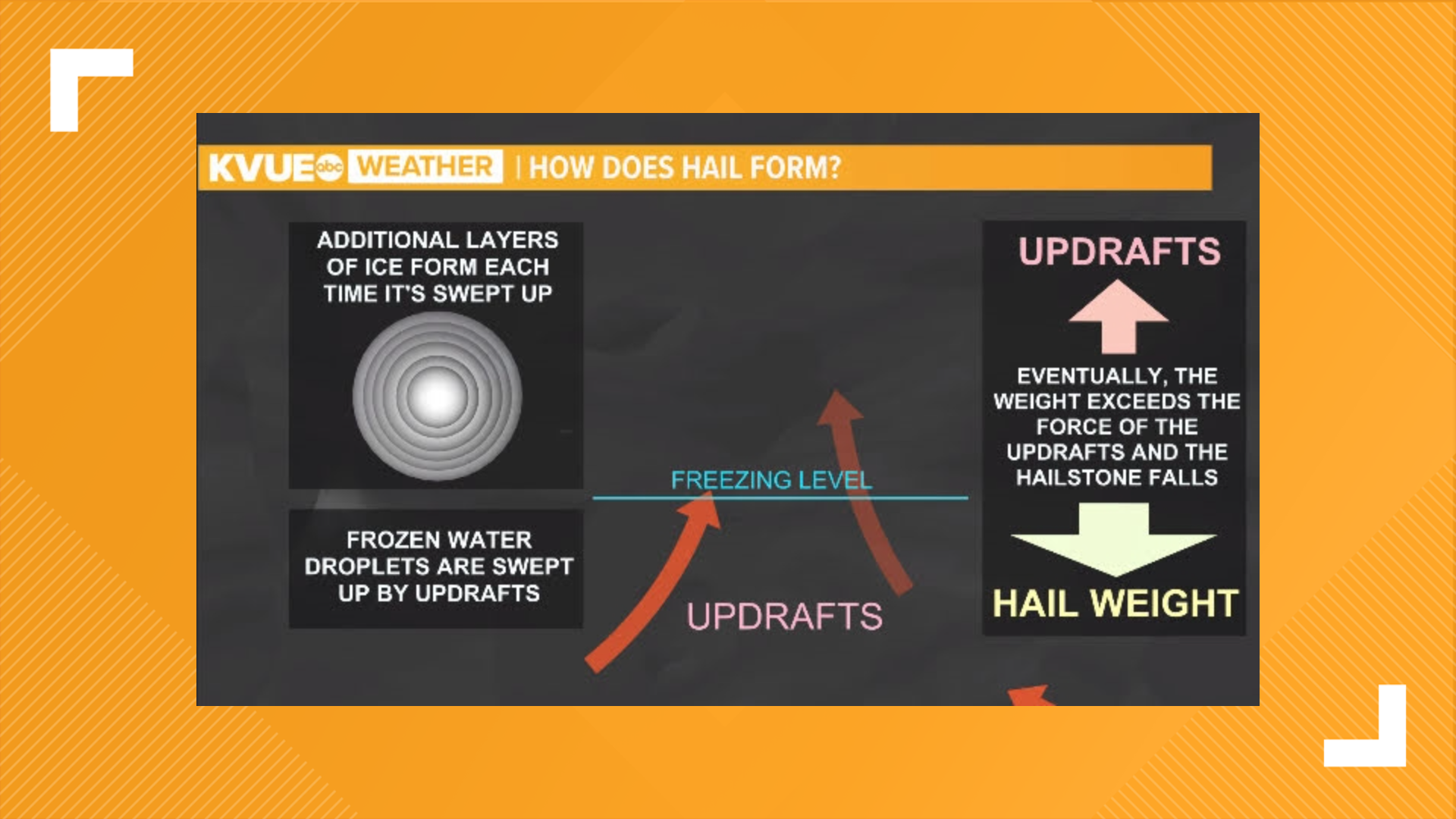 How does hail get its unique shape? | kvue.com
