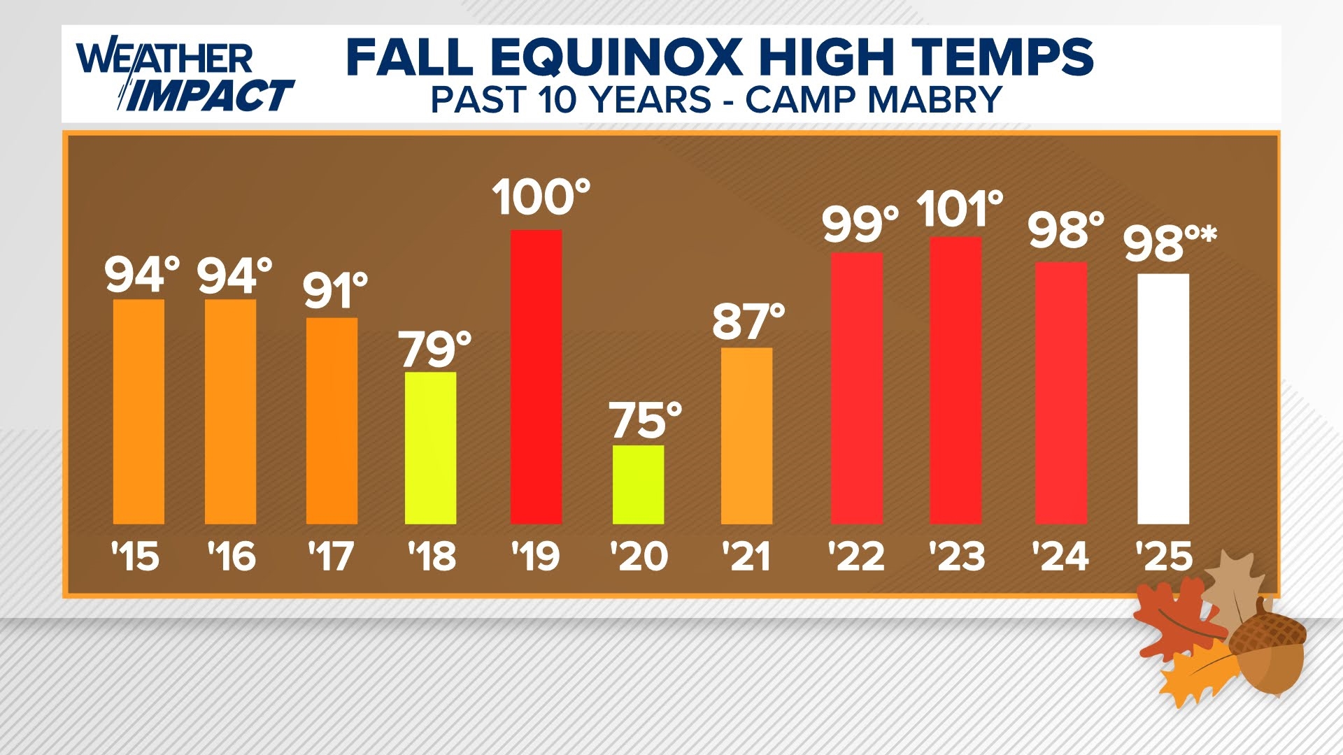 Austin-area weather: Central Texas faces heat as fall begins in 2025 ...
