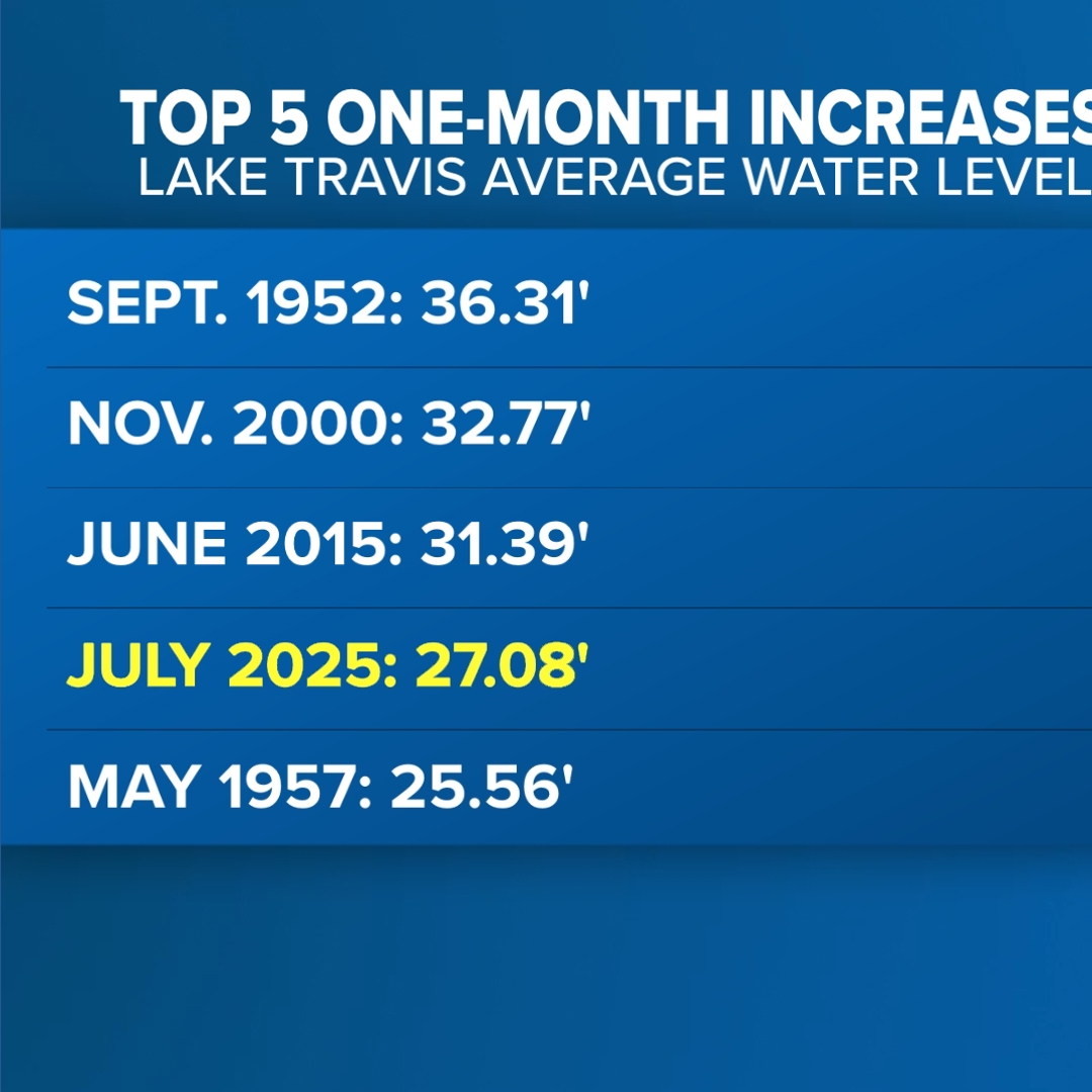 Lake Travis sees historic water level rise following July rain ...
