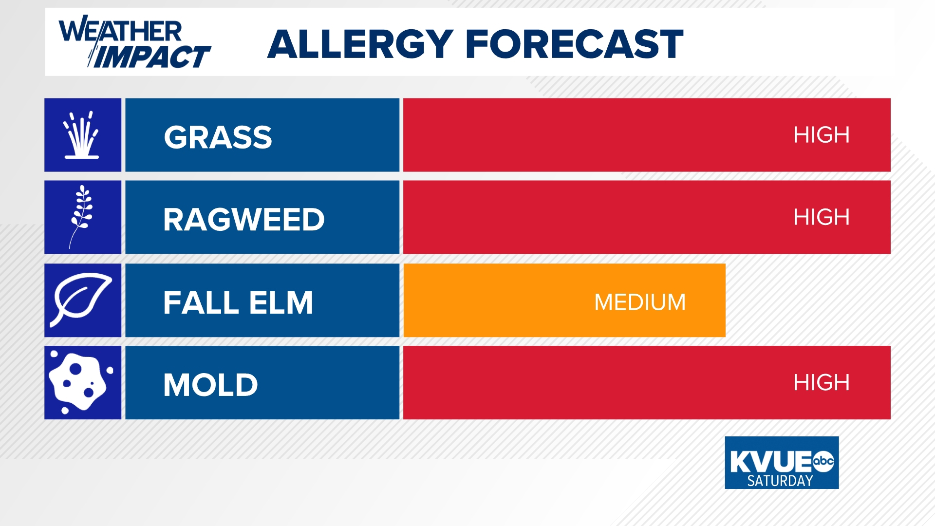 ACL Fest Weekend 2 forecast: Hot and sunny conditions expected | kvue.com