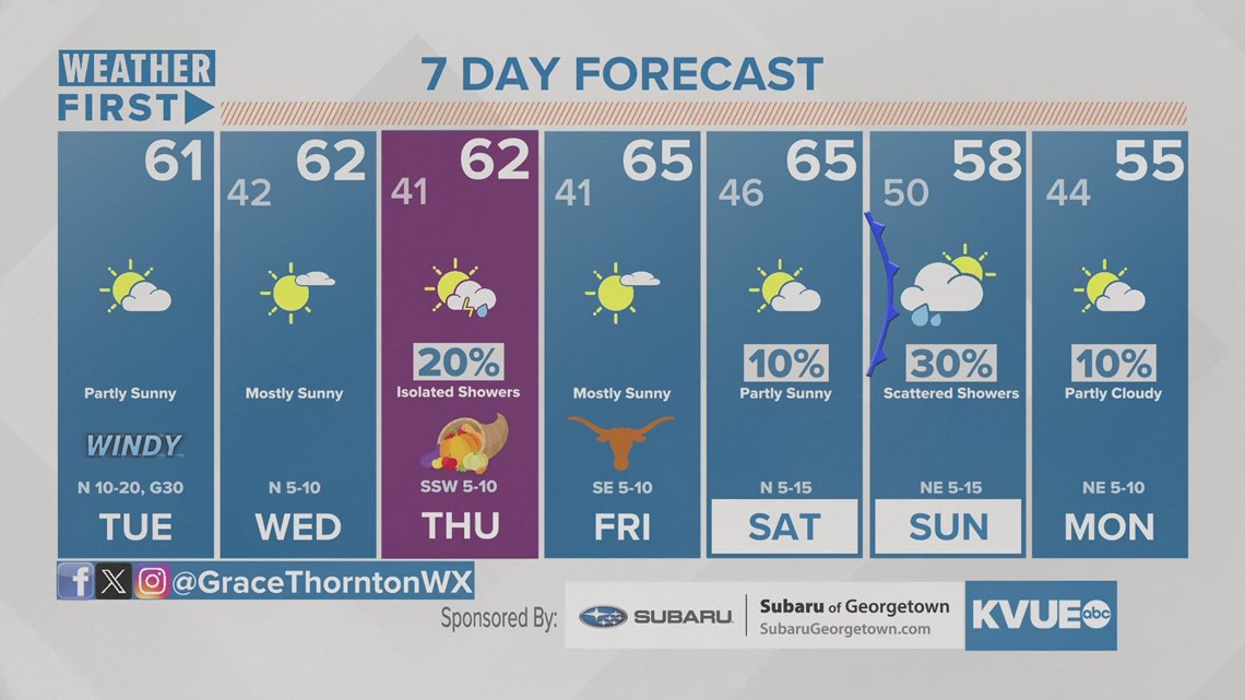 Austin-area weather: November 21st midday forecast with Meteorologist ...