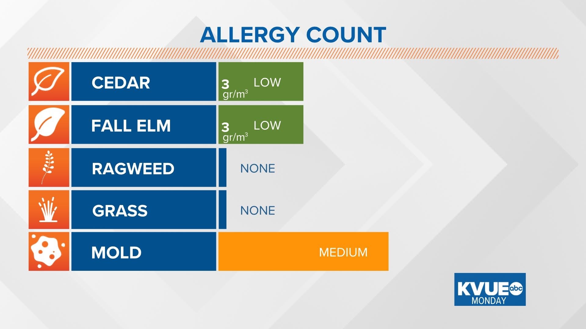 Austin allergy report: Wind leads to brief pollen spike | kvue.com
