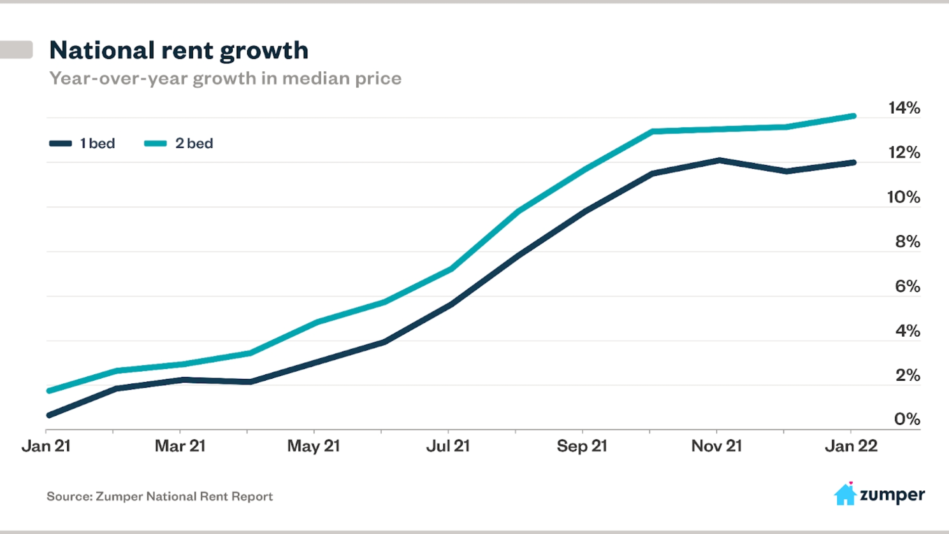 Major cities in Texas among US metros seeing most rent growth since ...