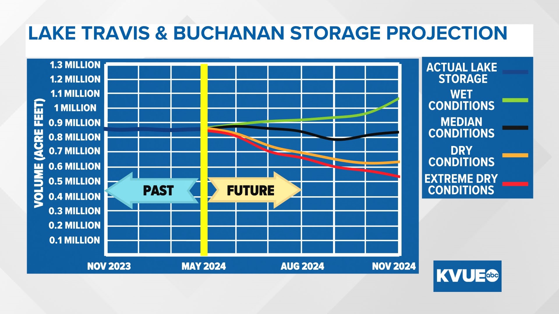 Lake Buchanan reaches highest level since 2022 | kvue.com